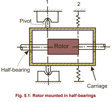 : Balancing of Rigid Rotors - Mechanical Engineering PDF Download