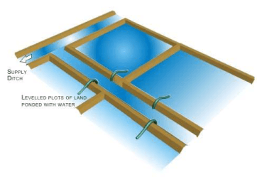 Types of Irrigation Schemes and Methods of Field Water Application(Part ...