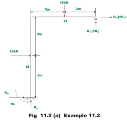 The Force Method of Analysis: Frames - 1 - Structural Analysis - Civil ...