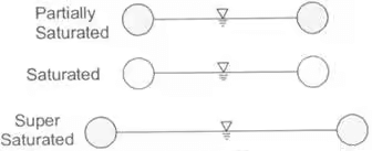 Phase Relations of Soils: Soil-Water Relationship | Soil Mechanics ...