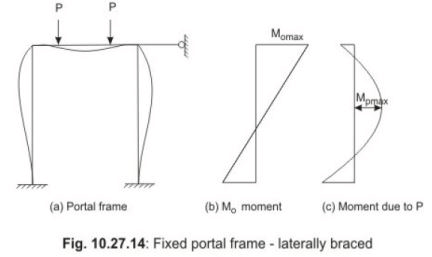 Slender Columns - Civil Engineering (CE) PDF Download