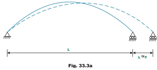 Two Hinged Arch - 2 - Structural Analysis - Civil Engineering (CE) PDF ...