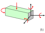 Axial Force, Shear Force and Bending Moment and Sign Convention and ...