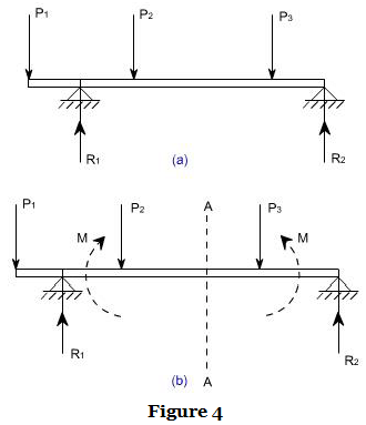 Bending Moment & Shear Force | Structural Analysis - Civil Engineering (CE)
