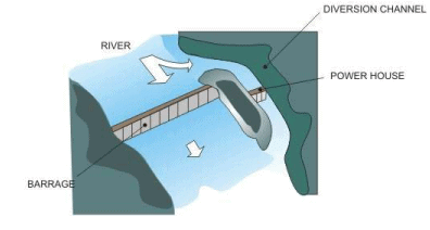 Principles of Hydropower Engineering (Part - 1) - Civil Engineering (CE ...