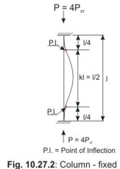 Slender Columns - Civil Engineering (CE) PDF Download