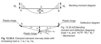 Basic Principles, Theory and One-way Slabs - Civil Engineering (CE) PDF ...