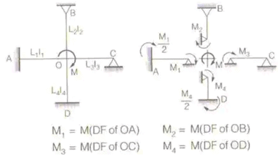 Displacement Methods: Slope Deflection and Moment Distribution Methods ...
