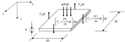 Yield Line Theory for Slabs - Civil Engineering (CE) PDF Download
