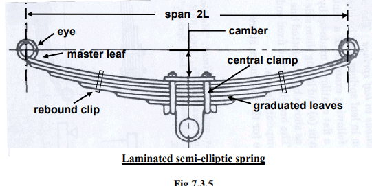 Design of Leaf Springs - Design of Machine Elements - Mechanical ...