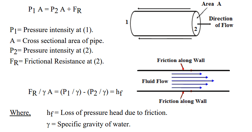 Laminar Flow Through Pipes, Darcy-Weisbach Equation, Moody’s Diagram - Fluid Mechanics for Civil ...