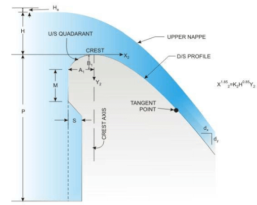 Spillways and Energy Dissipators (Part - 3) - Civil Engineering (CE ...