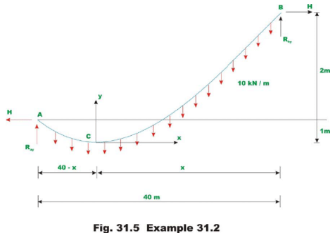 Cables - 2 - Structural Analysis - Civil Engineering (CE) PDF Download