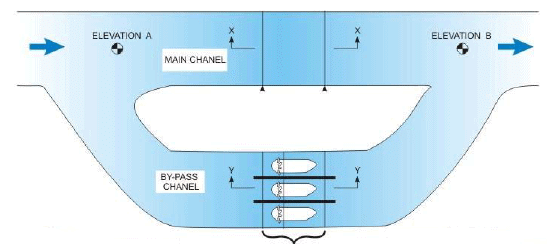 Structures for Flow Diversion, Investigation Planning and Layout (Part ...