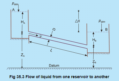 Introduction: Applications of Viscous Flows Through Pipes - 2 - Fluid ...