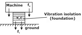 Vibration Isolation - Theory of Machines (TOM) - Mechanical Engineering ...