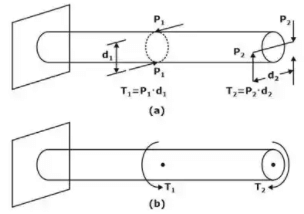 Torsion - Strength of Materials (SOM) - Mechanical Engineering PDF Download