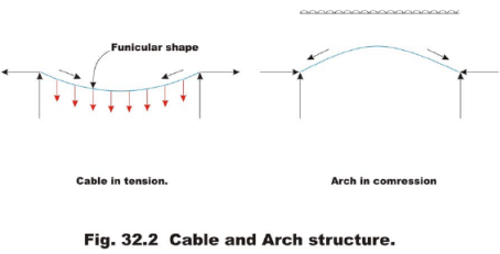 Three Hinged Arch 1 Structural Analysis Civil Engineering Ce