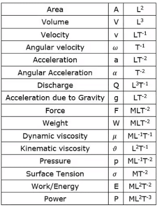 Dimensional Analysis - Fluid Mechanics for Civil Engineering - Civil Engineering (CE) PDF Download
