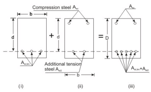 Double Reinforcement Beam Design - The Best Picture Of Beam