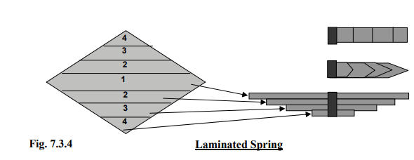Design of Leaf Springs - Design of Machine Elements - Mechanical ...