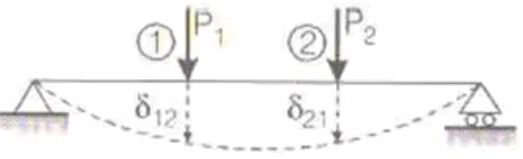 Displacement Methods: Slope Deflection and Moment Distribution Methods ...