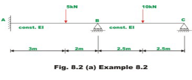 The Force Method of Analysis: Beams - 2 - Structural Analysis - Civil ...