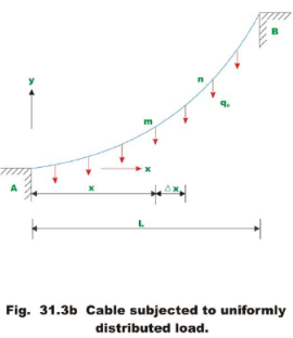 Cables - 1 - Structural Analysis - Civil Engineering (CE) PDF Download