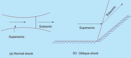 Normal Shocks - Compressible Flow - Mechanical Engineering PDF Download