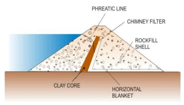 Design and Construction of Concrete Gravity Dams (Part -7) - Civil ...