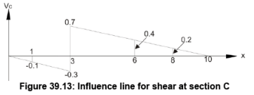 Influence Lines for Beams - 3 - Structural Analysis - Civil Engineering (CE) PDF Download