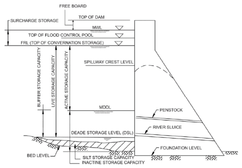 Planning Of Water Storage Reservoirs (Part - 1) - Civil Engineering (CE ...