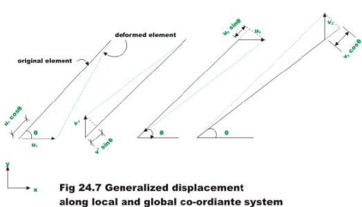 The Direct Stiffness Method: Truss Analysis - 2 - Structural Analysis ...