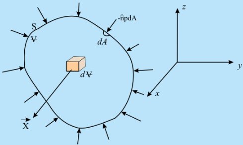 Forces on Fluid Elements - Fluid Mechanics for Mechanical Engineering ...