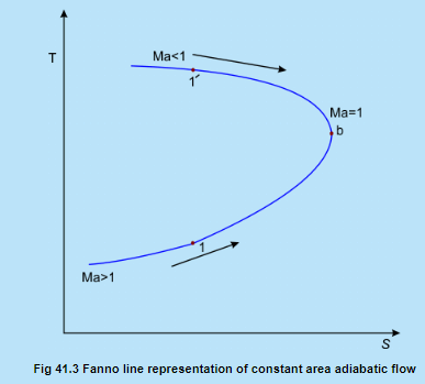 Normal Shocks - 1 - Fluid Mechanics for Mechanical Engineering PDF Download