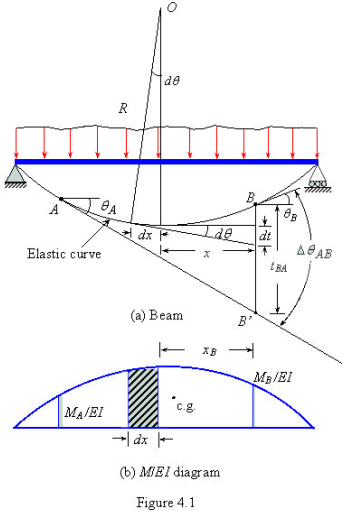 Moment Area Method - Civil Engineering (CE) PDF Download