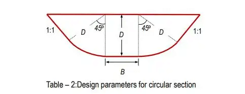 Lined and Unlined Canals - Irrigation Engineering - Civil Engineering ...