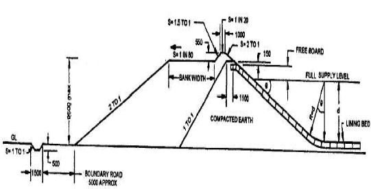 Design of Irrigation Canals (Part - 2) - Civil Engineering (CE) PDF ...