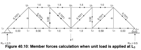 Influence Lines for Simple Trusses - Structural Analysis - Civil ...