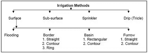 Methods of Irrigation - Irrigation Engineering - Civil Engineering (CE ...
