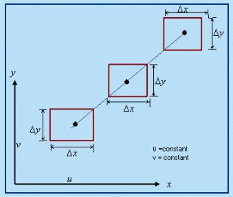 One, Two and Three Dimensional Flows - Kinematics of Fluid - Mechanical ...