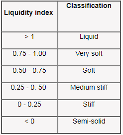 Indian Standard Soil Classification System - Soil Mechanics - Civil ...