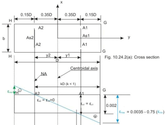 Preparation of Design Charts - Civil Engineering (CE) PDF Download