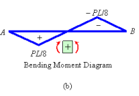 Symmetry and Antisymmetry - Civil Engineering (CE) PDF Download