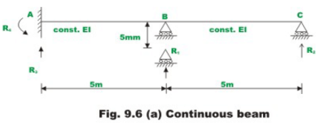 The Force Method of Analysis: Beams - 4 - Structural Analysis - Civil ...