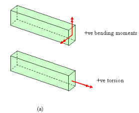 Axial Force, Shear Force and Bending Moment and Sign Convention and ...