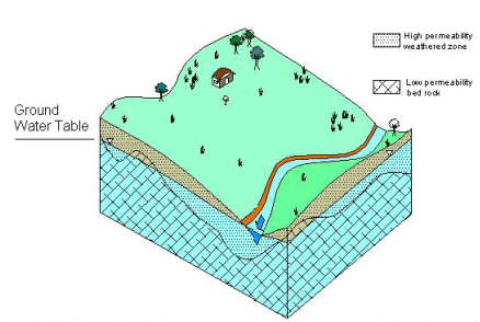 Subsurface Movement of Water (Part - 1) - Civil Engineering (CE) PDF ...
