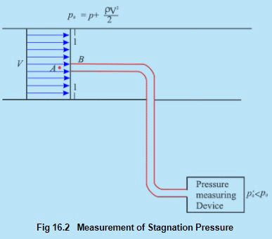 Concept of Static Pressure - Equations of Motion and Mechanical Energy ...