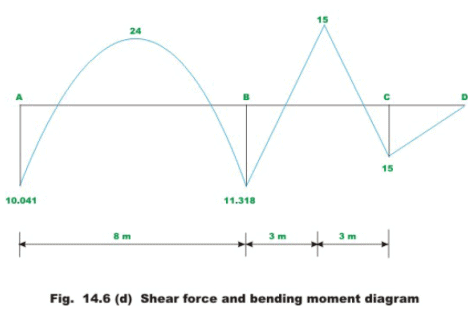 Introduction: The Slope Deflection Method - 2 - Structural Analysis ...