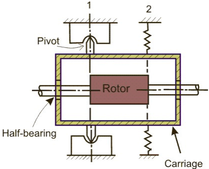 Balancing of Rigid Rotors - Civil Engineering (CE) PDF Download
